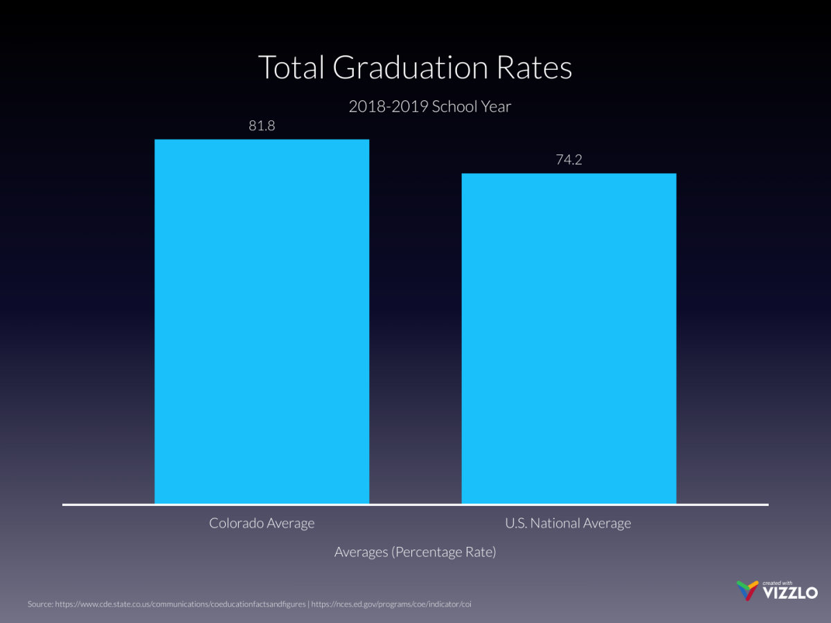 Colorado – Contemporary American Education – Education 1101