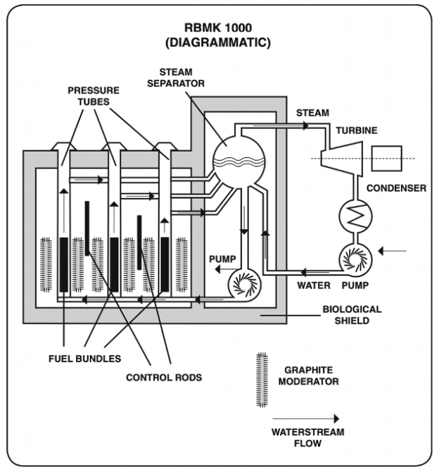 Chernobyl & Three Mile Island | Chernobyl Nuclear Disaster
